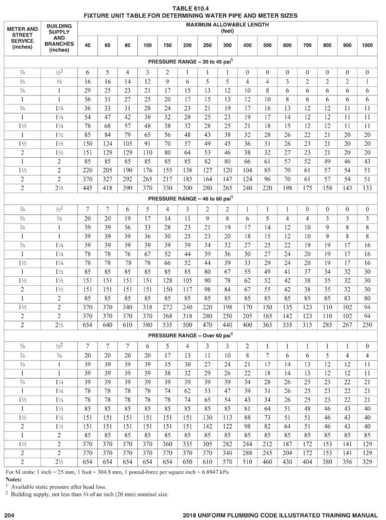 Fixture Unit Table - Williams Plumbing